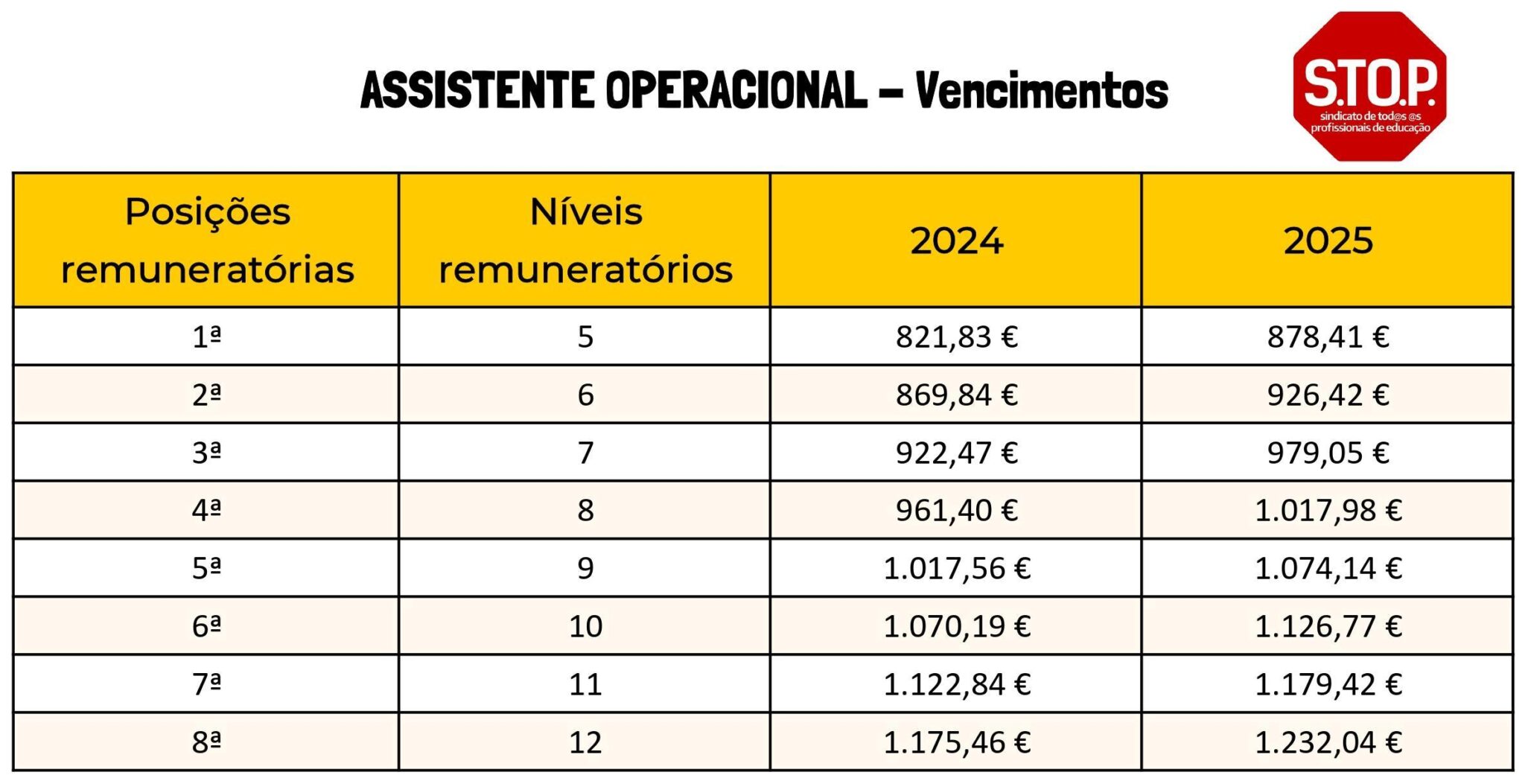 Vencimentos Assistente Operacional 2024 – 2025 – Sindicato S.TO.P.